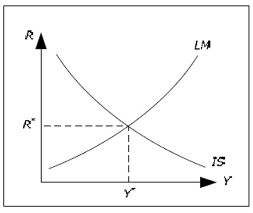 IS-LM model