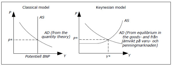 The neo-classical synthesis