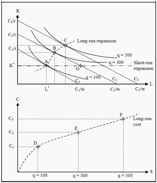 Production and production costs